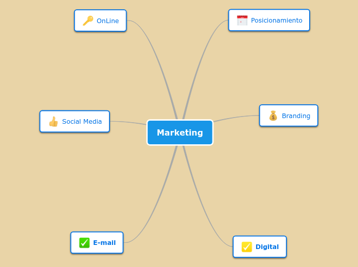 Marketing - Mind Map